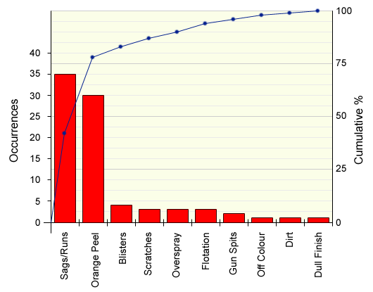 Pareto Anlysis Exercise (10)
