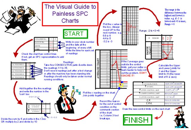 Visual Guide to painless SPC charts